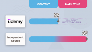 How does Udemy work, exactly? - Six Figure Instructor